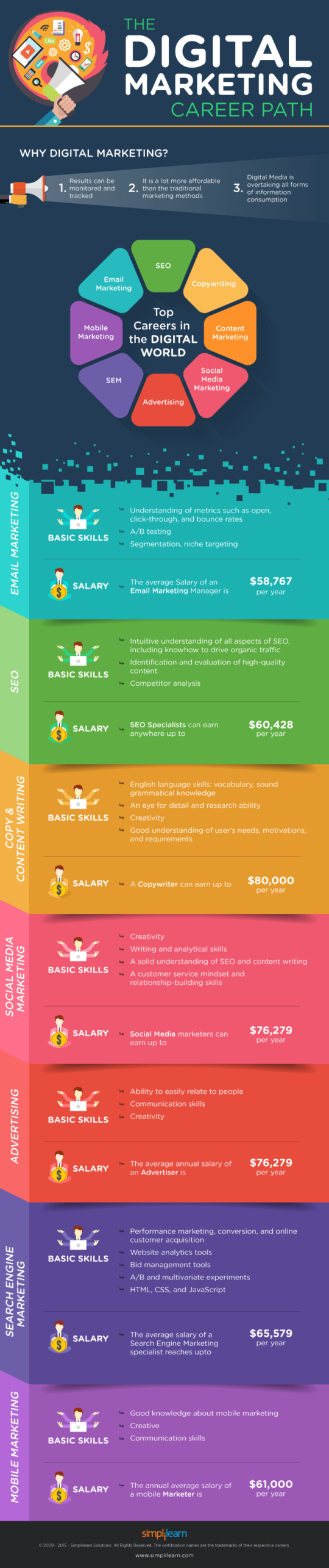 Everything You Need to Know About Career in Digital Marketing (Infographic)