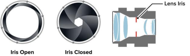 Camera Lens Iris: The Introduction and the Working Methodology