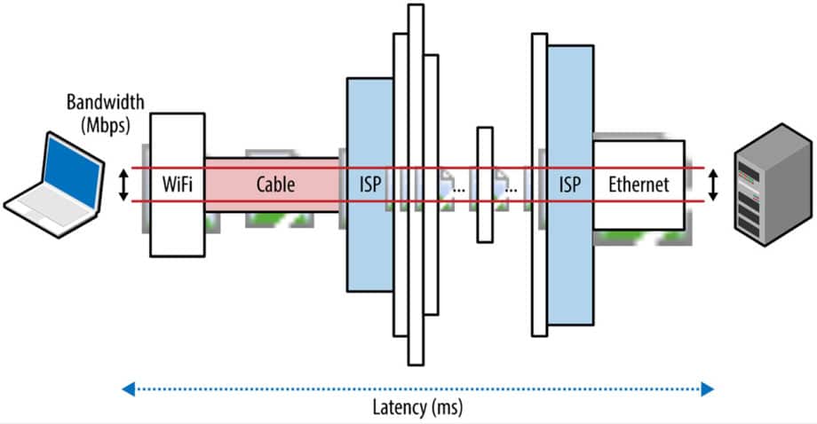 Network Basics: Bandwidth vs Latency vs Throughput