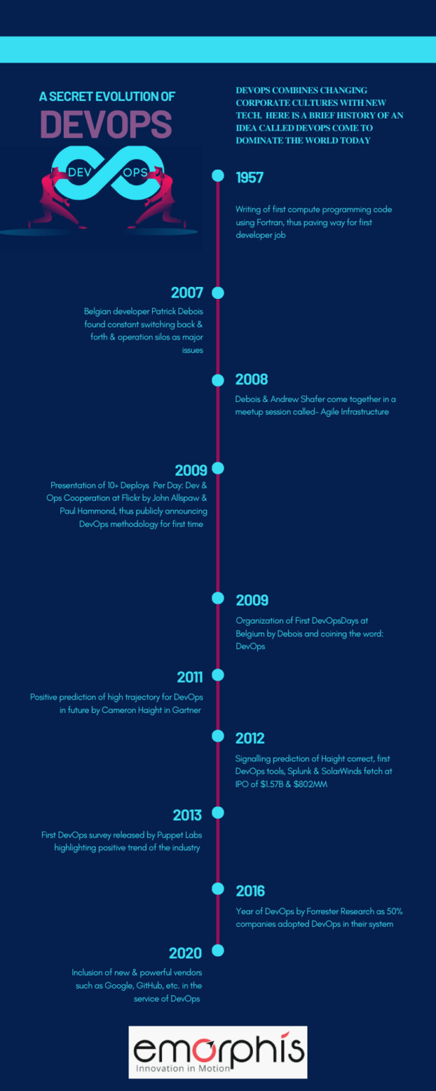 Evolution of DevOps: A History from an Idea to a must-followed IT Solution