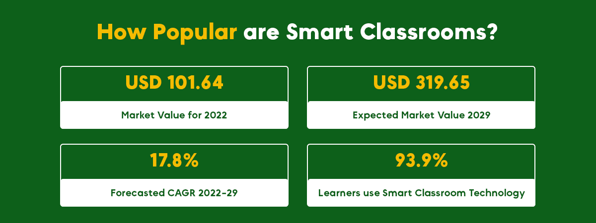 Smart Classroom: Is This the Ultimate Future of Learning?