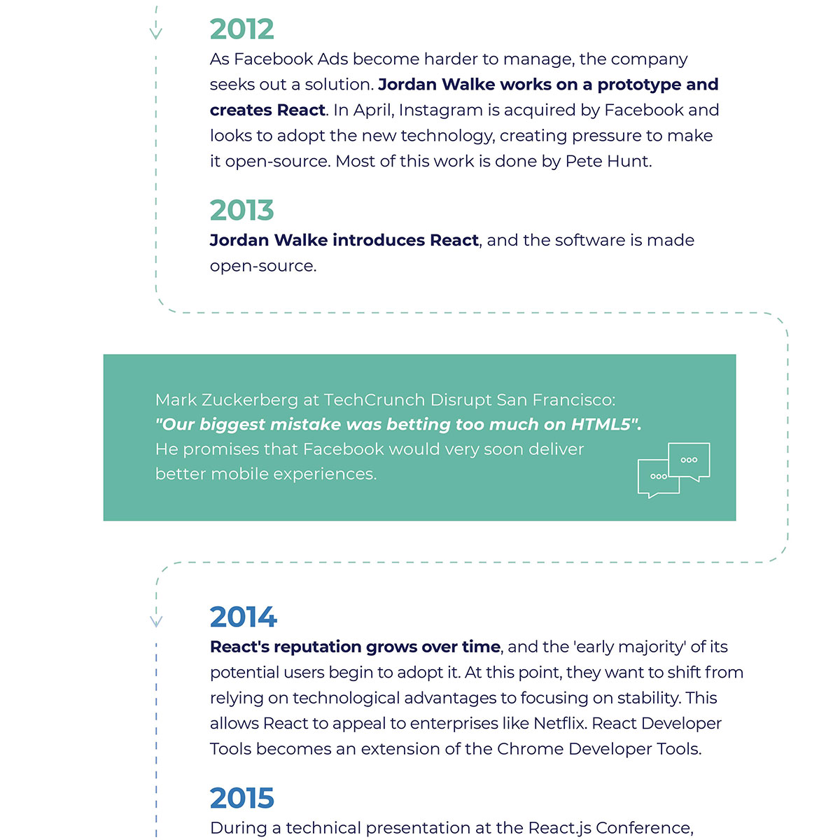 The History of ReactJS (Infographic)